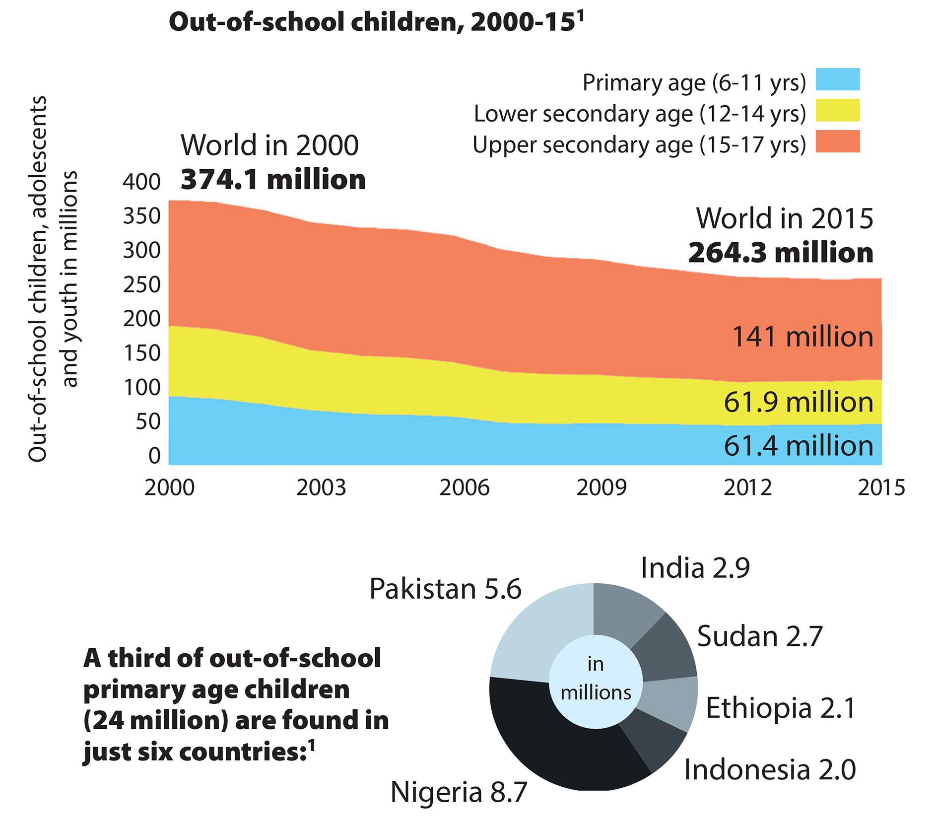 Education for all – The facts | New Internationalist